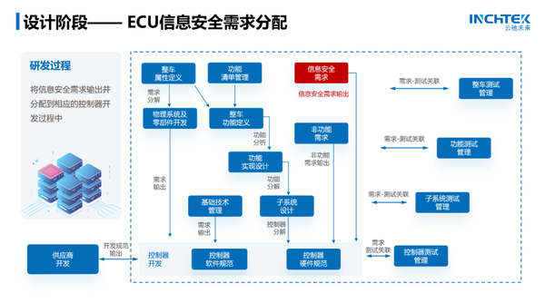 ECU/DCU安全 | 智能汽车信息安全落地能力试金石！ - 知乎