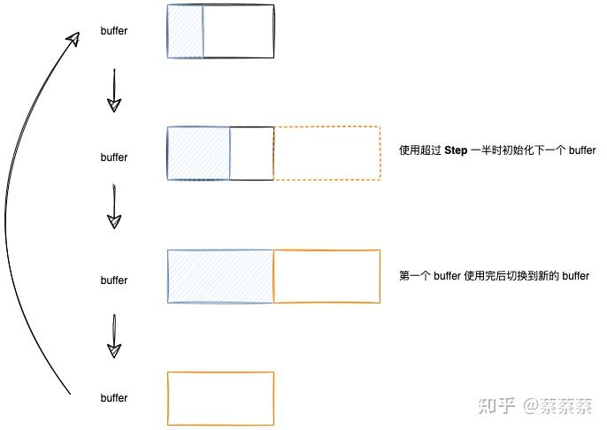 Golang ：双buffer id 生成器实现 - 知乎