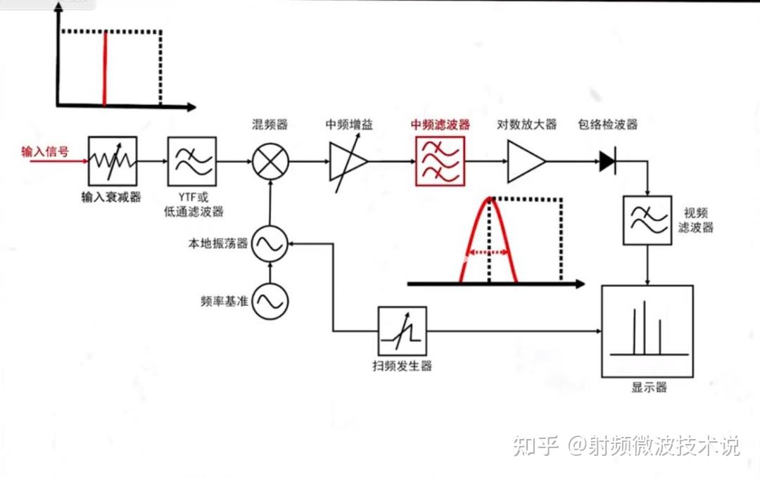 搞不懂RBW和VBW的区别？ - 知乎