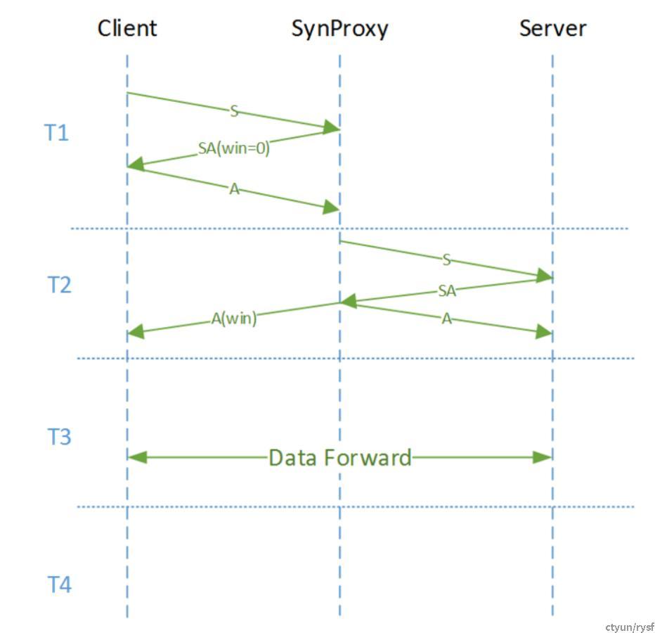 Linux内核SYNPROXY的使用及原理简介 - 知乎
