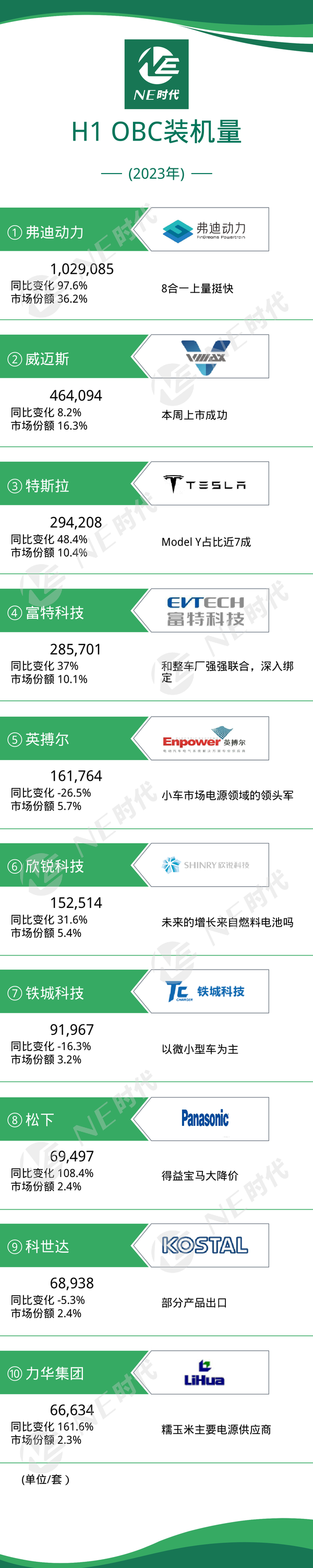 【NE数据】2023年H1乘用车OBC装机量：弗迪动力八合一上量 科世达部分产品出口 - 知乎