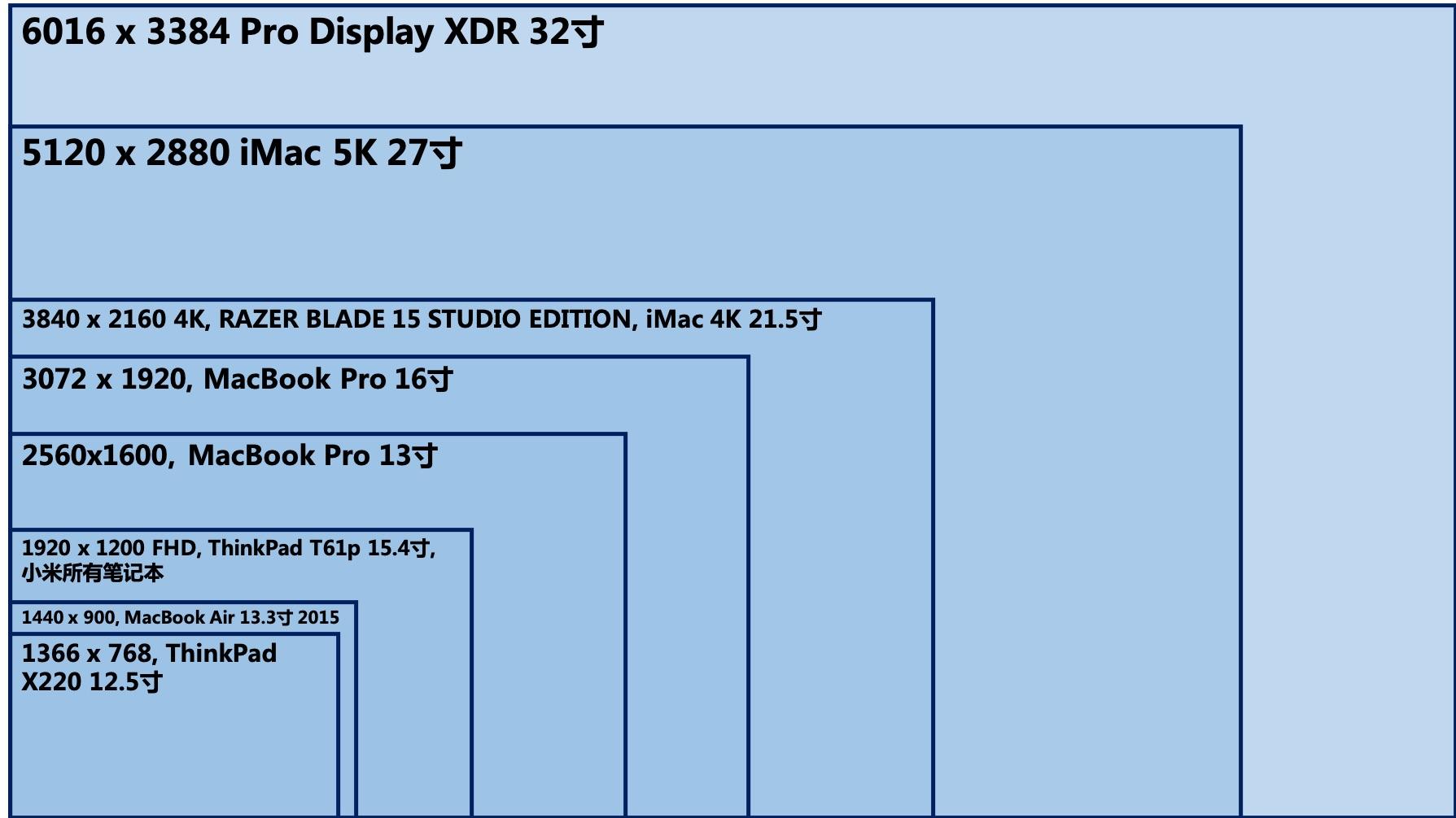 是时候把4K显示器换成6K的了 - 入手苹果Pro Display XDR! - 知乎