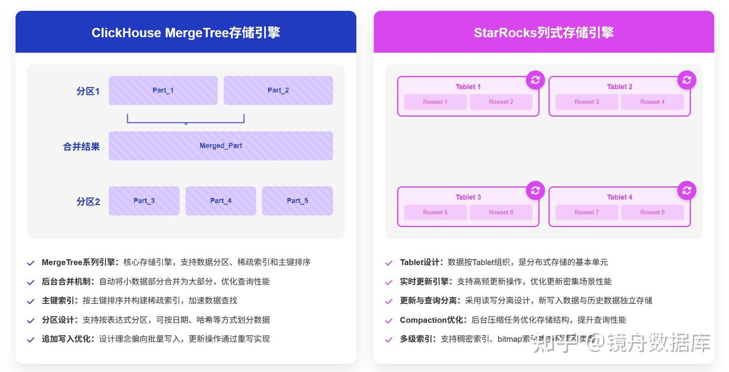 StarRocks vs ClickHouse：2025 年 OLAP 引擎终极对比指南 - 知乎