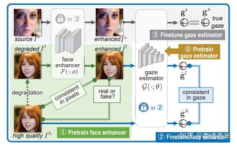Source-free Adaptive Gaze Estimation by Uncertainty ReductionCVPR 2023 - 知乎