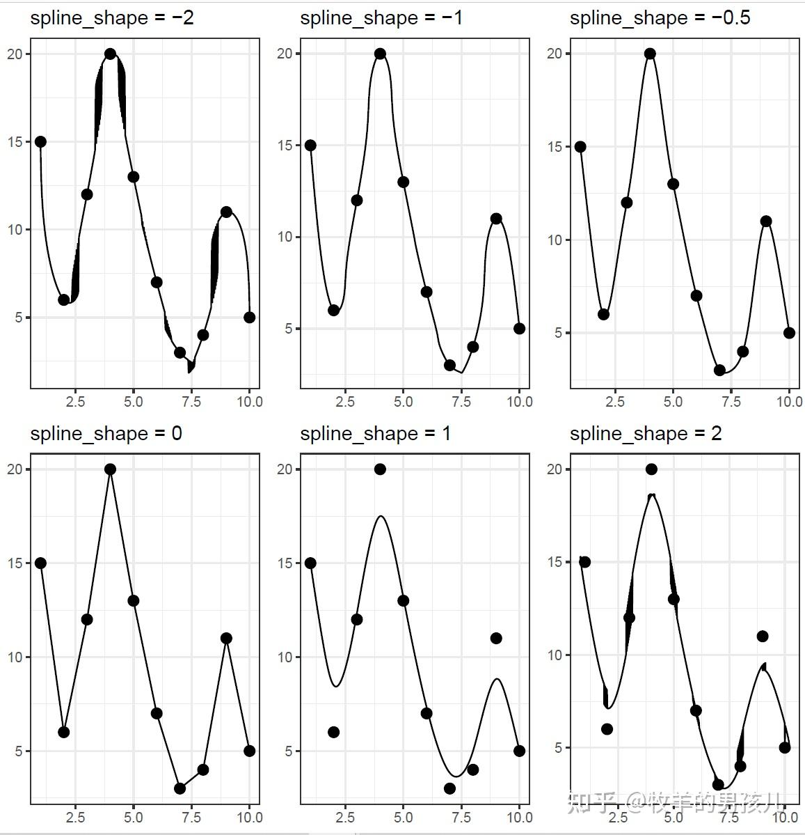 R语言的ggplot2做平滑的折线图简单小例子 - 知乎