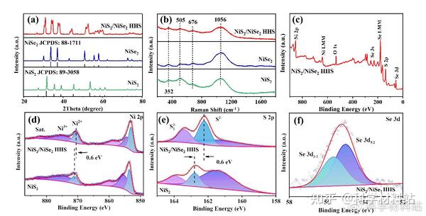 山东大学材料科学与工程学院王俊团队AEM：晶格匹配NiS2/NiSe2同源异质笼界面电子重分布协同调控Li2O2生成路径 - 知乎