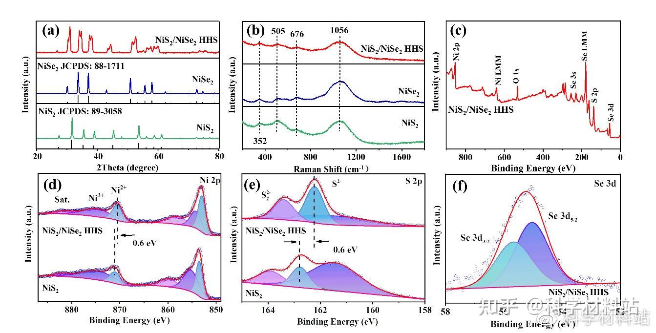 山东大学材料科学与工程学院王俊团队AEM：晶格匹配NiS2/NiSe2同源异质笼界面电子重分布协同调控Li2O2生成路径 - 知乎