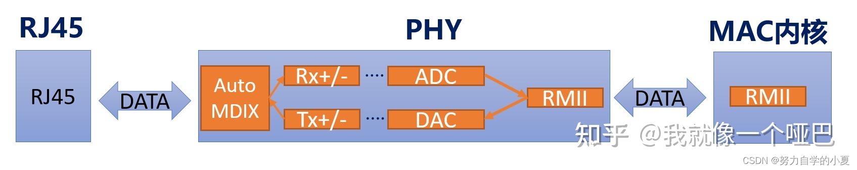 正点原子lwIP学习笔记——PHY芯片简介 - 知乎