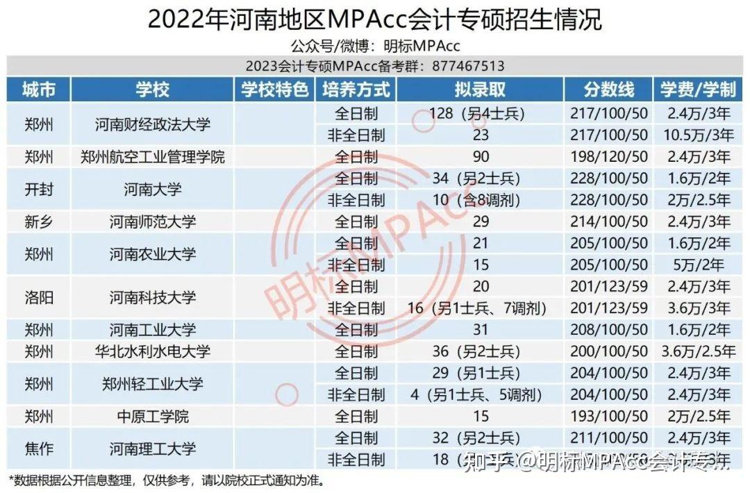 MPAcc学费和分数线汇总 | 最新全国266所院校2022年MPAcc会计专硕学费和分数线录取情况汇总！（持续更新） - 知乎