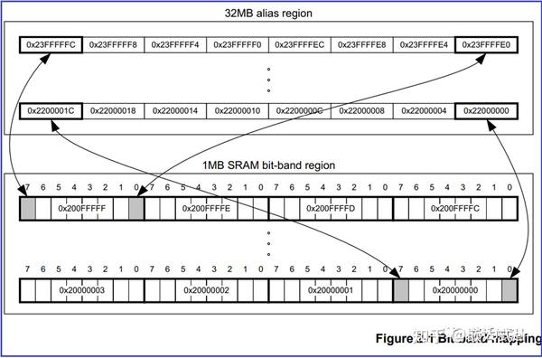 STM32G4系列存储访问的两个小话题 - 知乎