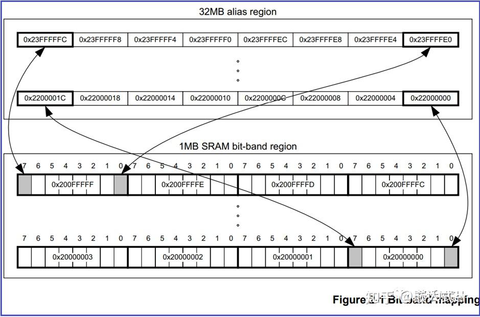 STM32G4系列存储访问的两个小话题 - 知乎
