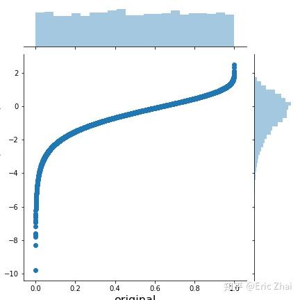 Copula系列（一）-什么是Copula函数 - 知乎