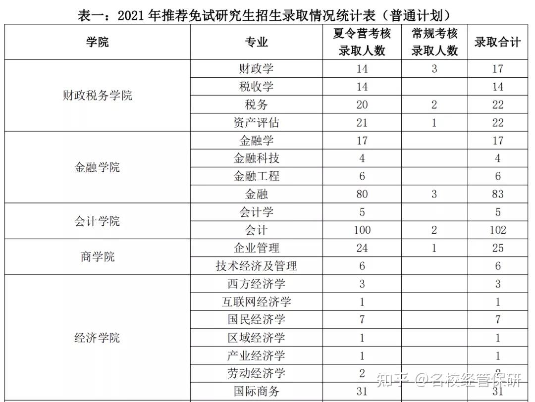 名校经管保研（24）2023中央财经大学经济学院保研攻略 - 知乎