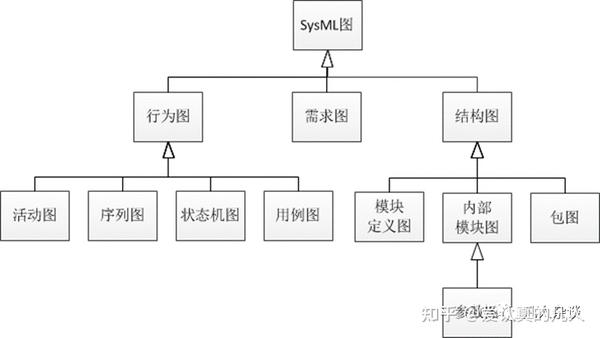 MagicGrid方法学习体会（一）：建模方法内容、步骤及其与SysML关系概览 - 知乎