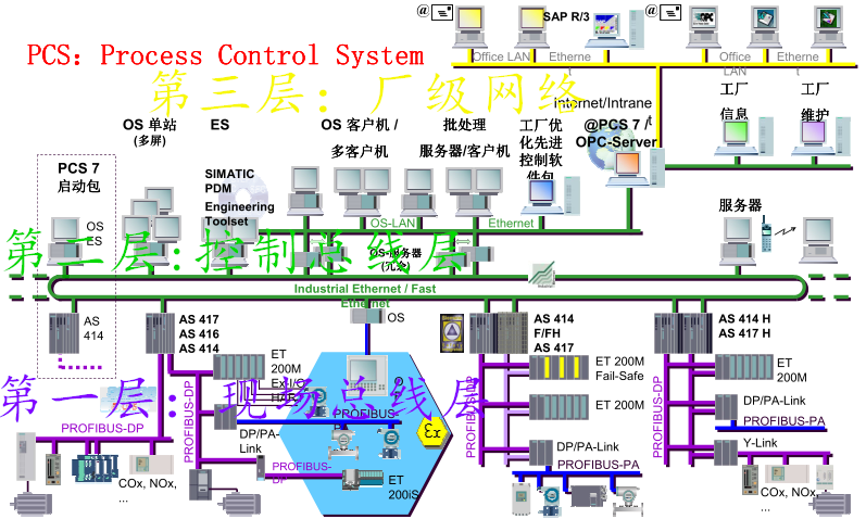 西门子PCS7新手入门系列第二部分——系统结构 - 知乎