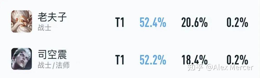 S34赛季对抗路梯队排行，两大T0战士领跑，马超吕布难兄难弟！ - 知乎