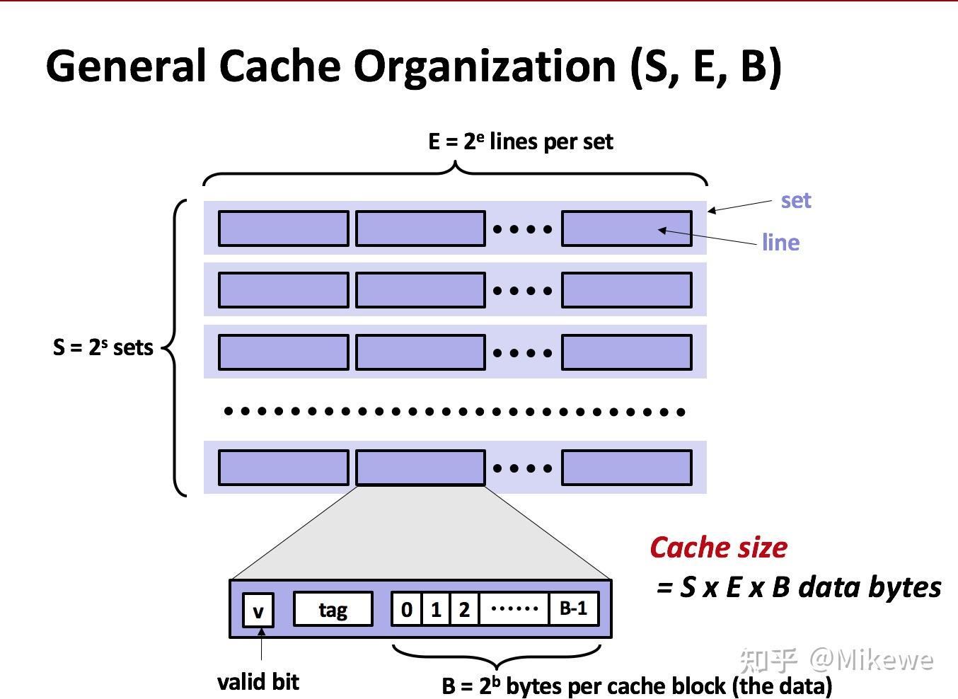 CPU Cache的结构和映射方式 - 知乎