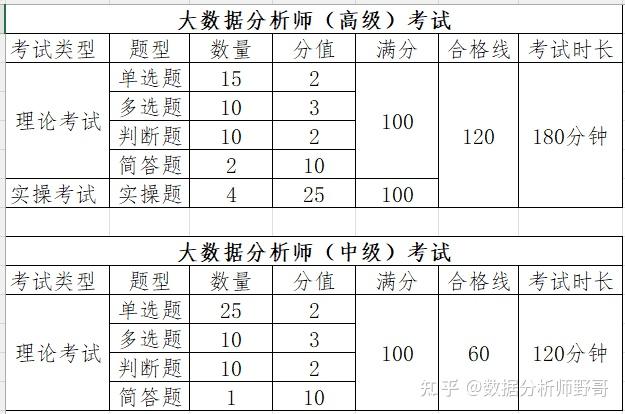 想考数据分析的证，CDA和BDA哪个好，或者有什么其他的推荐吗？