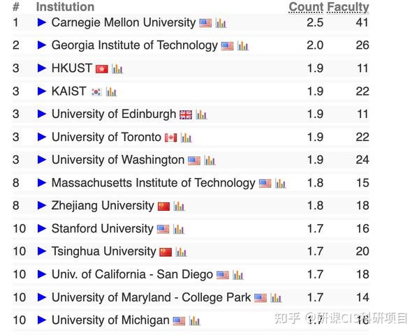 2023年CS Rankings公布，CMU连续11年稳居榜单第一！ - 知乎
