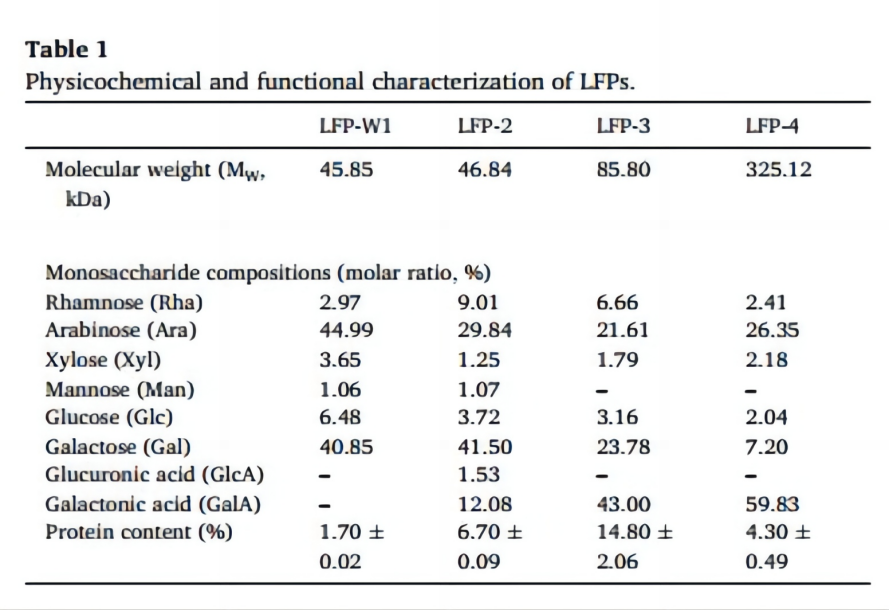 文献解读 | 枸杞多糖的结构解析及抗衰老活性机制研究 - 知乎