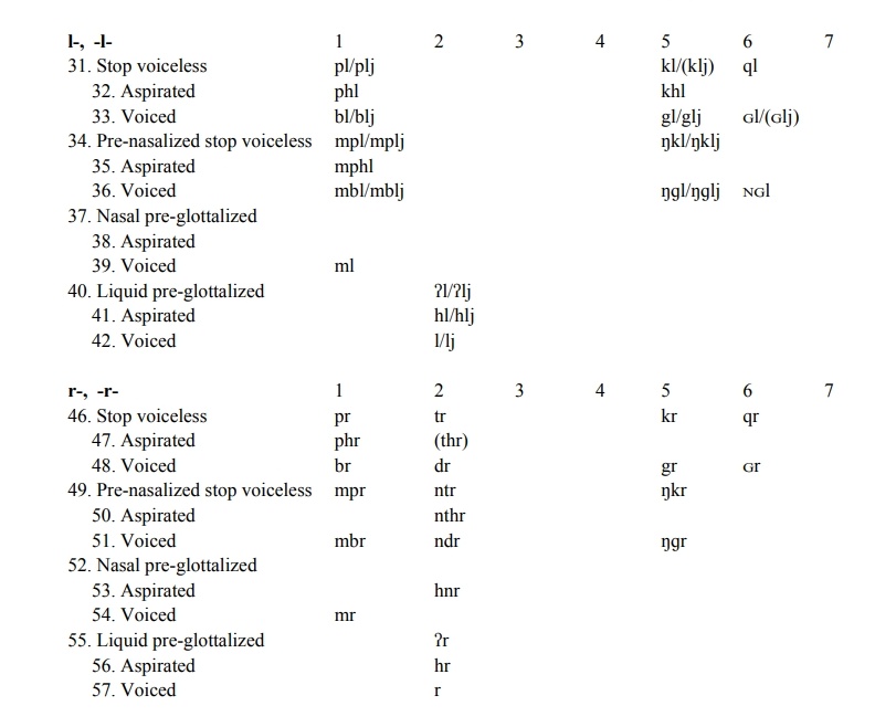 Ratliff《Hmong-Mien language history》讀書筆記（六）—— 原始苗瑶语的CR辅音丛 - 知乎