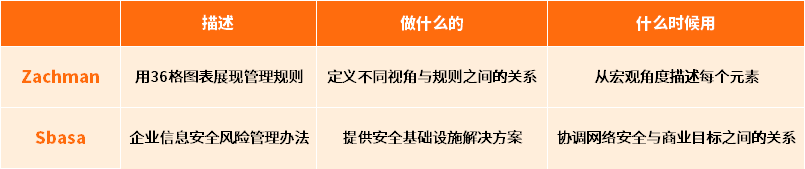 明朝万达：Sabsa 与 Zachman企业架构实际应用 - 知乎