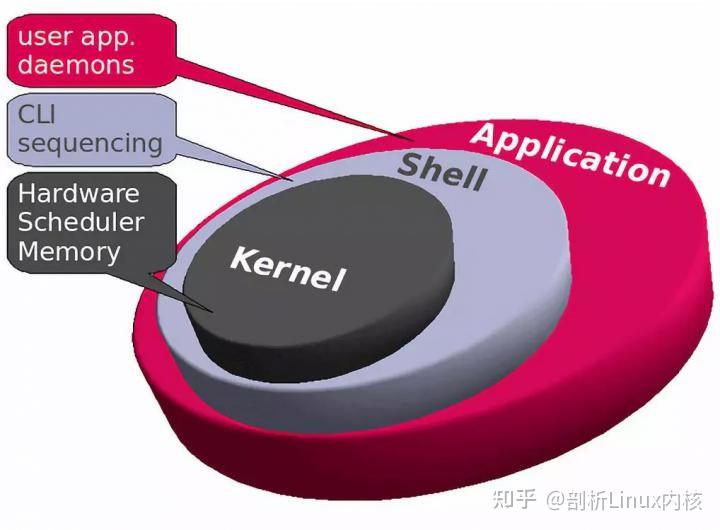 带你一文看懂Linux内核！Linux内核架构和工作原理详解 - 知乎
