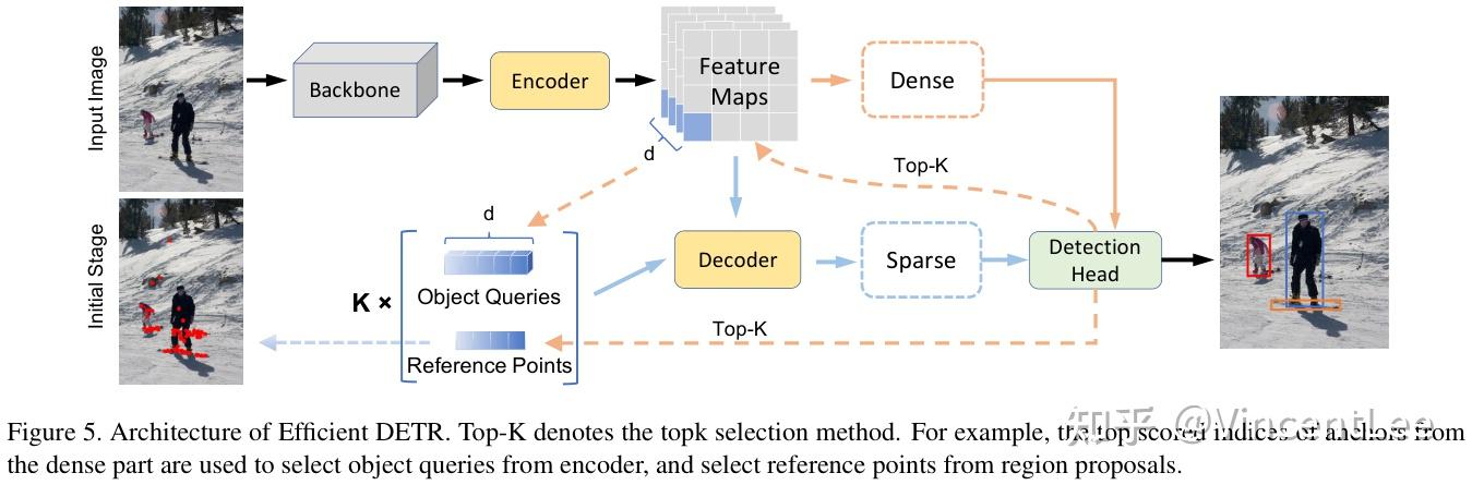 Efficient DETR：别再随机初始化了，旷视提出单解码层的高效DETR | CVPR 2021 - 知乎