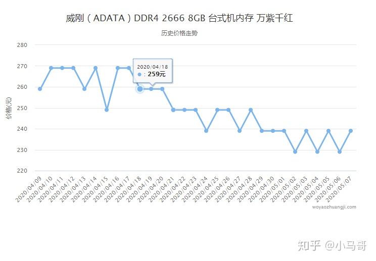 20200508最新内存条价格走势 知乎
