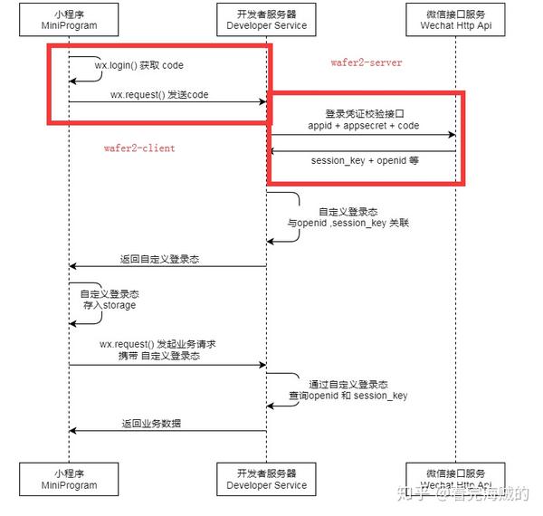 Mpvue 构建小程序 知乎