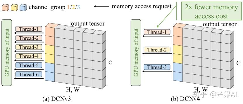 DCNv4论文解析：CVPR2024顶会｜纯Pytorch实现代码，无需编译｜即插即用，一键运行，高效可变形卷积网络：重新思考视觉应用的动态和稀疏算子 - 知乎