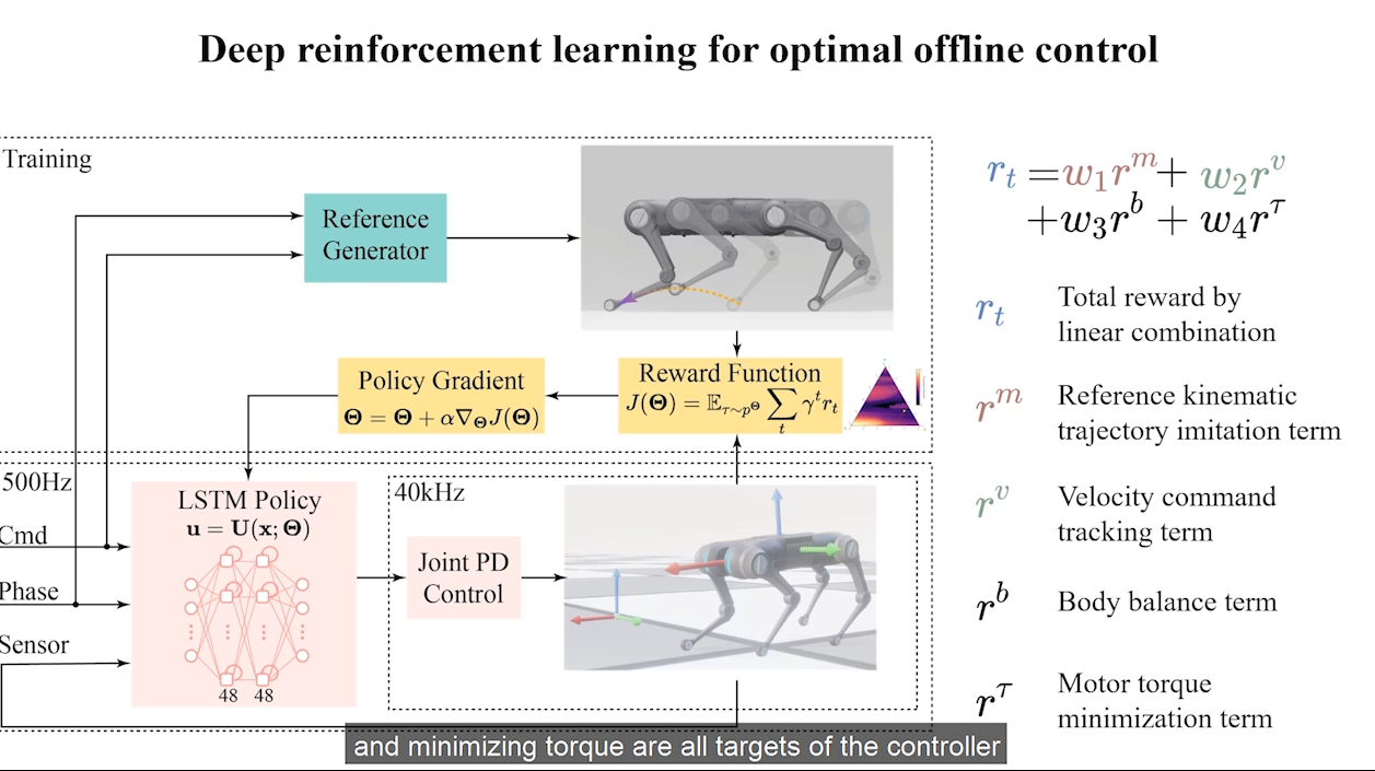 自我警醒:High-speed quadrupedal locomotion by imitation-relaxation RL (Nat ...