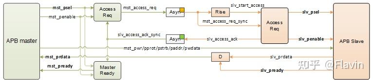 数字IC设计中的跨时钟域处理 - 知乎