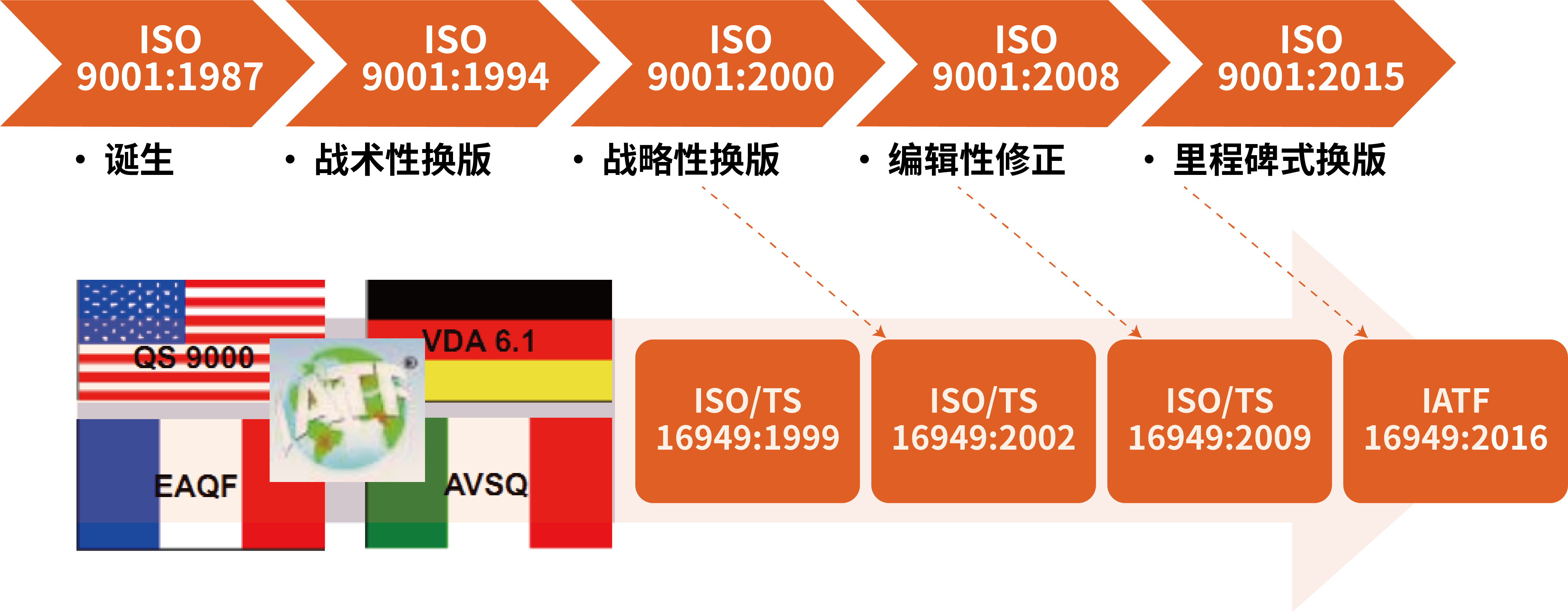 IATF16949标准的背景 - 知乎