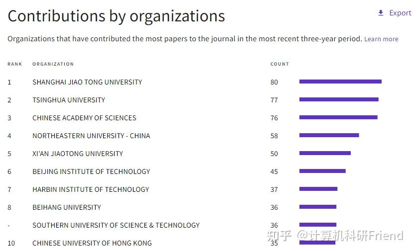 【计算机方向】IEEE(Trans)二区TOP顶刊！IF=5.9，发文量稳定上升，非OA，性价比高！ - 知乎