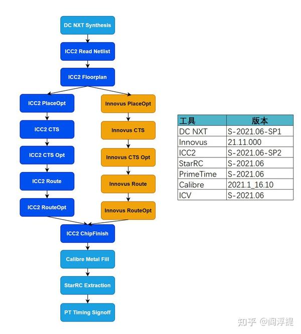 后端进阶系列：Innovus+ICC2对比7nm工艺的后端实现（QoR篇） - 知乎