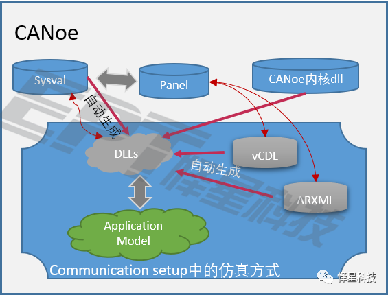 换个方式在CANoe中实现SOA仿真 - 知乎