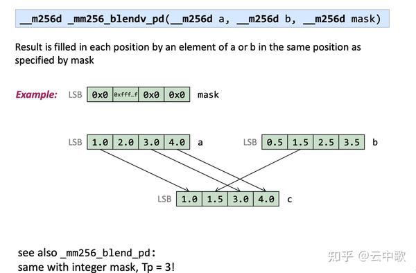 玩转SIMD指令编程 - 知乎