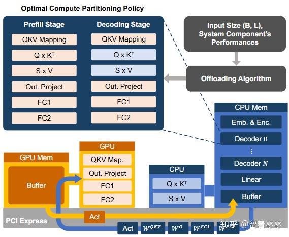LLM 的最新AI（芯片）加速器及优化算法 ：GPU|ASIC/CHIPLET/PIM(Processing-in-Memory)|CIM/光子计算/神经形态(最全面的解读：从入门到放弃) - 知乎
