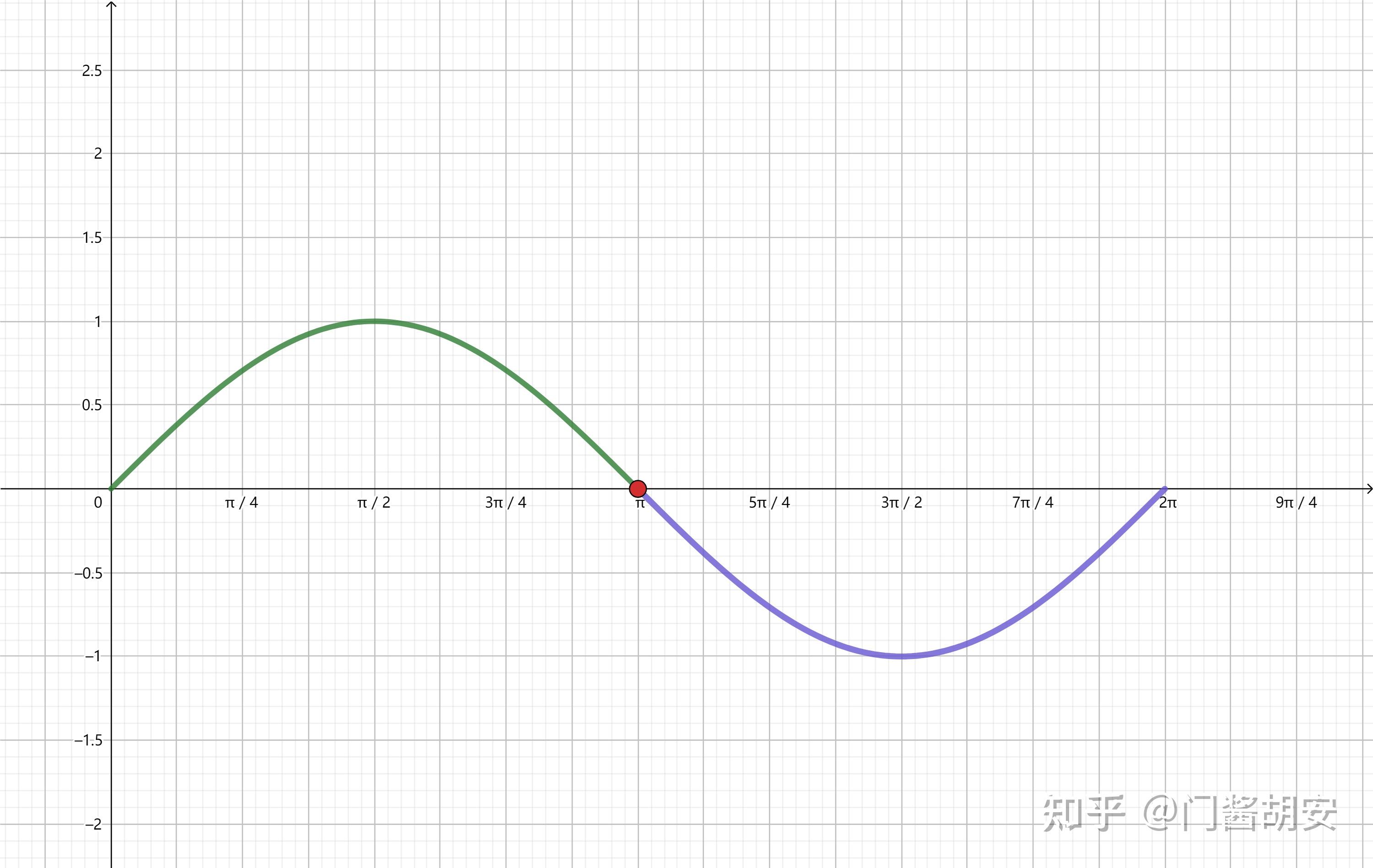 【高中数学基础知识】（二十一）三角函数的图像 - 知乎