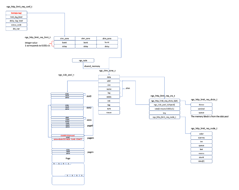 NGINX速率限制原理及源码分析 - 知乎