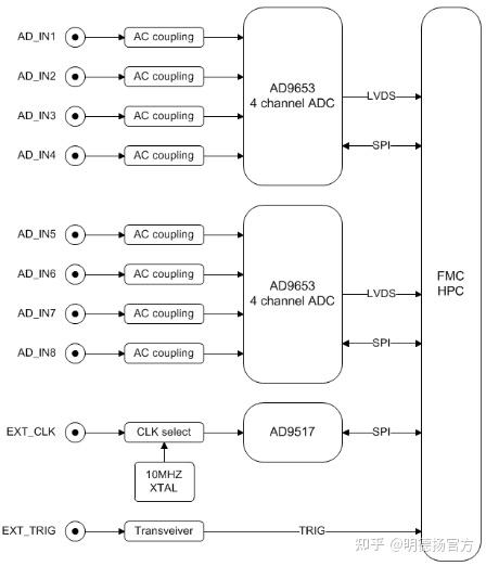 AD9653调试笔记 - 知乎
