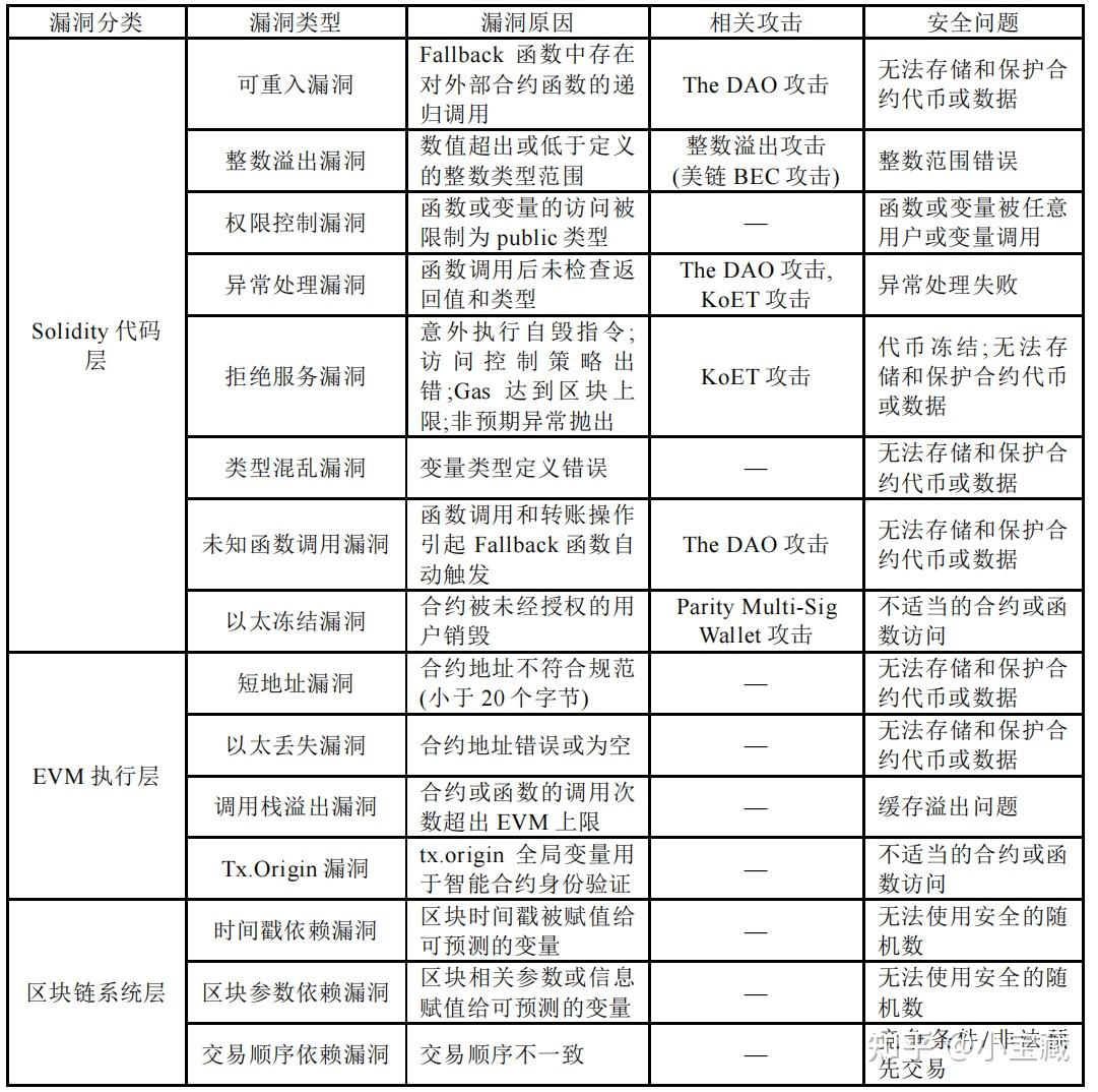 智能合约安全漏洞检测技术研究综述 知乎