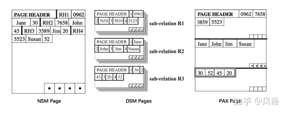 [列式存储论文][fntdbs2013] The Design and Implementation of Modern Column-Oriented Database Systems - 知乎