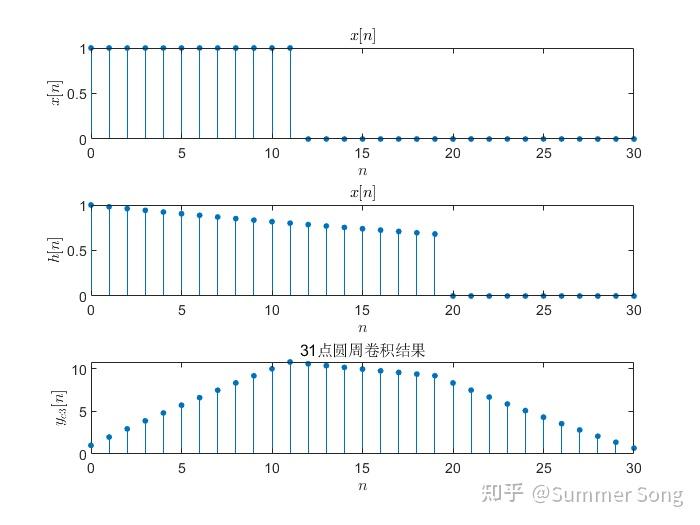【数字信号处理实验】实验五 线性卷积与圆周卷积 - 知乎