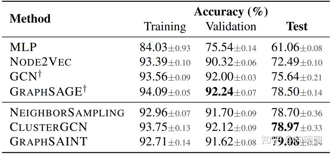 论文阅读 | 图学习百万量级基准数据集OGB：Open Graph Benchmark - 知乎