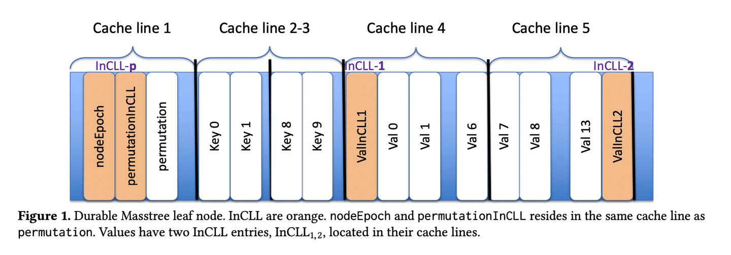 [ASPLOS 19]Fine-Grain Checkpointing with In-Cache-Line Logging - 知乎