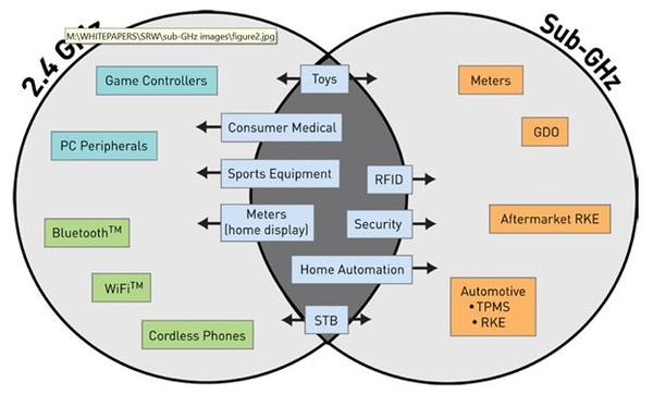 ISM频段与Sub-1G技术 - 知乎