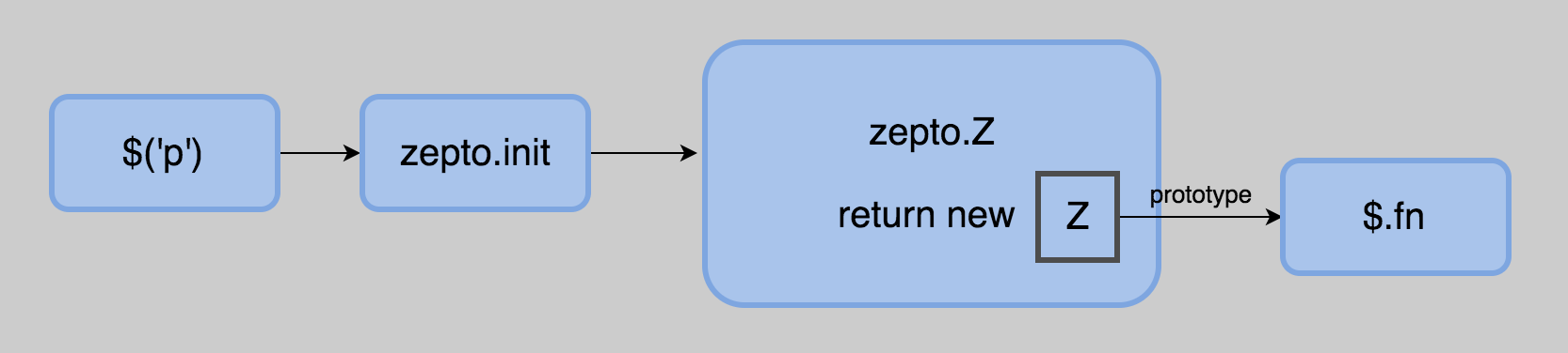js 基础 】【 源码学习 】源码设计 （更新了backbone分析） - 知乎