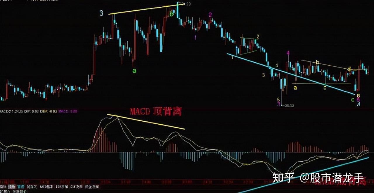 图解MACD顶背离和底背离的实战技法，一旦学会，轻松看清主力意图 - 知乎